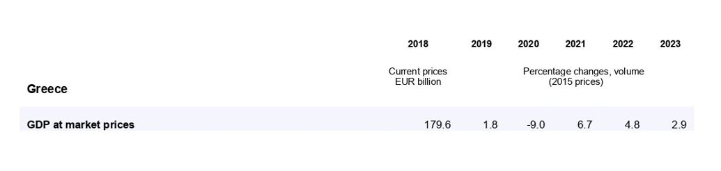 Greek Economy Recorded Stunning Growth | Golden Visa Greece