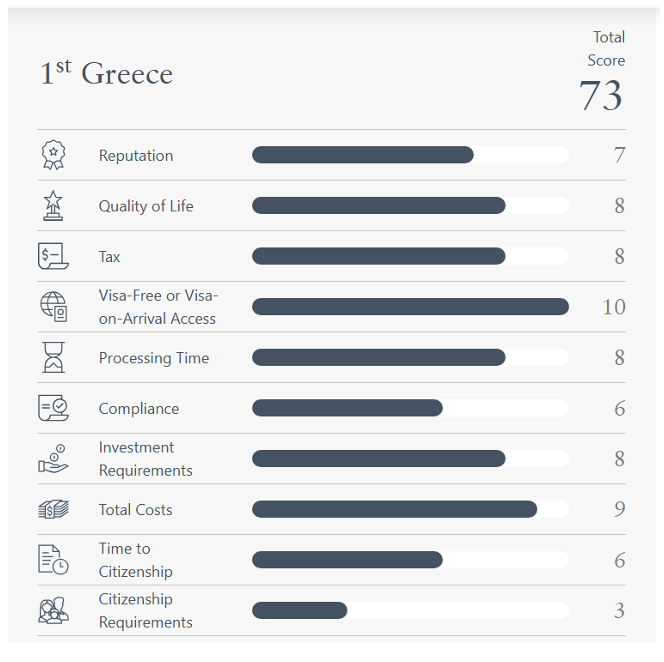 Greece Secures the Top Spot in the 2025 Global Residence Program Index ...