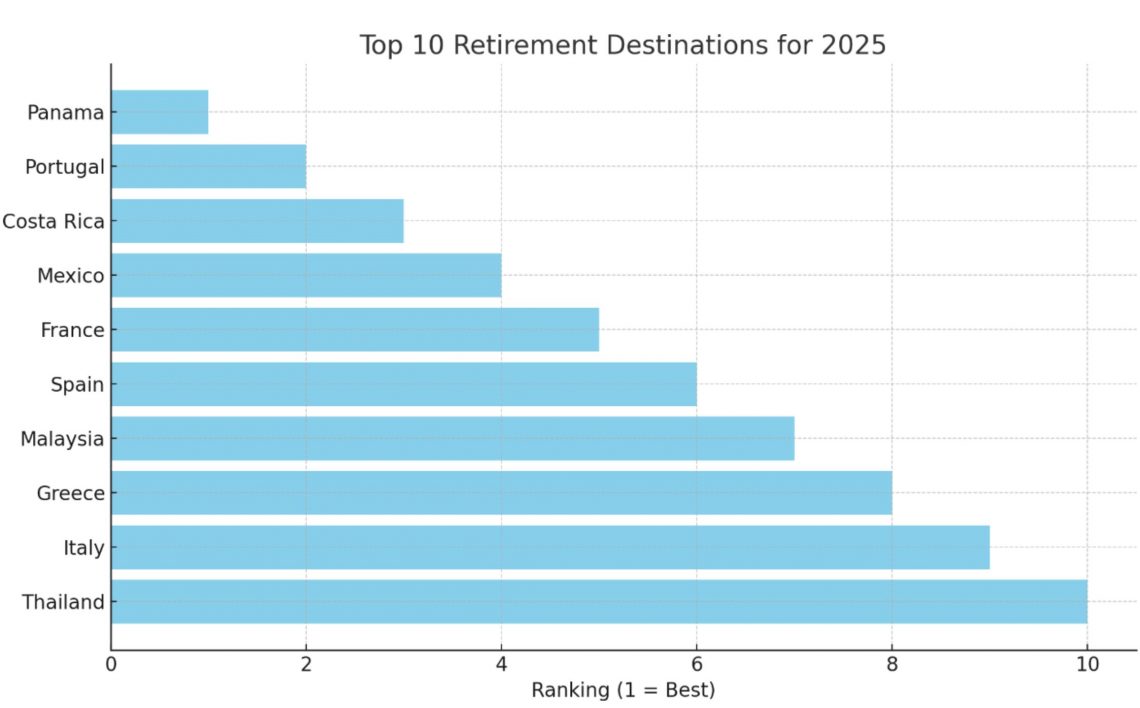 Top Retirement Destinations for 2025: Greece Secures a Spot in the ...